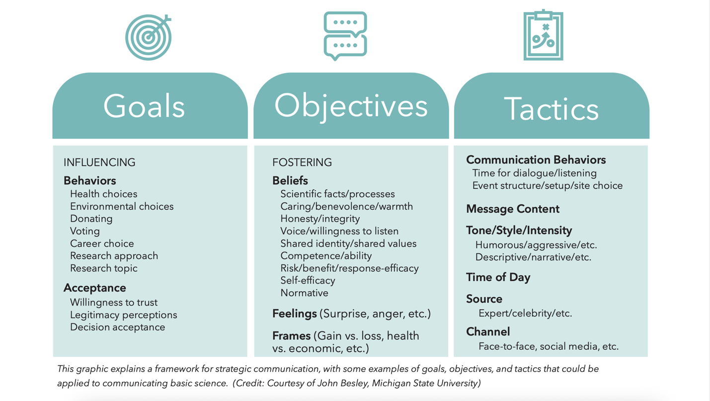 Insights and Practical Considerations for Communicating Basic Science ...